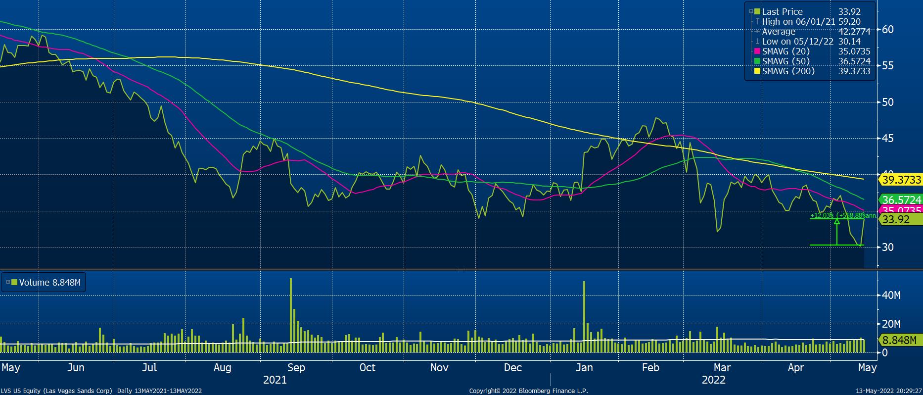 Americké akcie se odrážejí výrazněji do zelených čísel | Fio banka