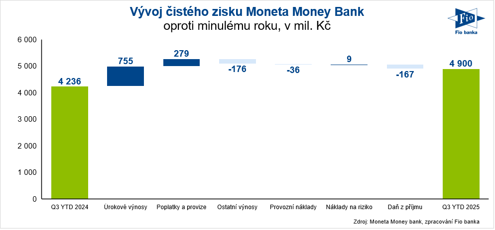 Moneta Money Bank za 3Q 2025 dosáhla čistého zisku 1,8 mld. Kč | Fio banka