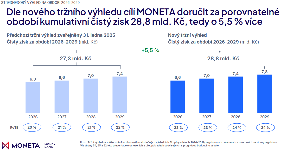 Moneta Money Bank za 4Q 2025 dosáhla čistého zisku 1,6 mld. Kč | Fio banka