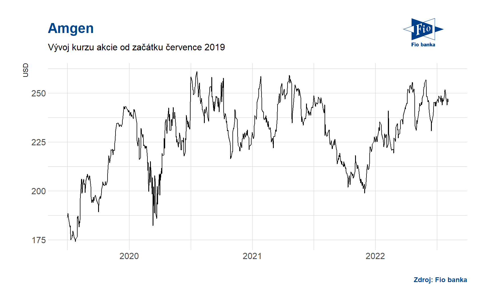 Amgen reportuje za 2Q 2022 nad očekávání, potvrdil výhled a akvizici ...