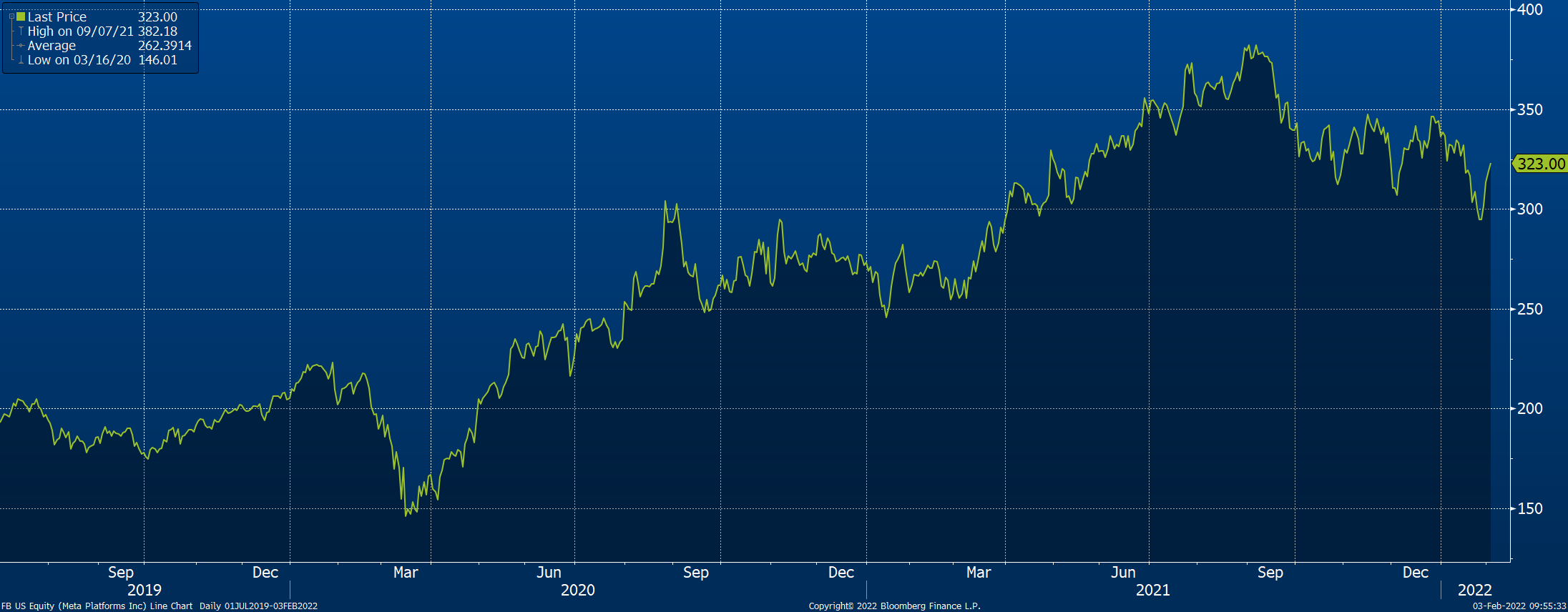 Meta Platforms vykázala ve 4Q pokles zisku a neoslnivý výhled | Fio banka