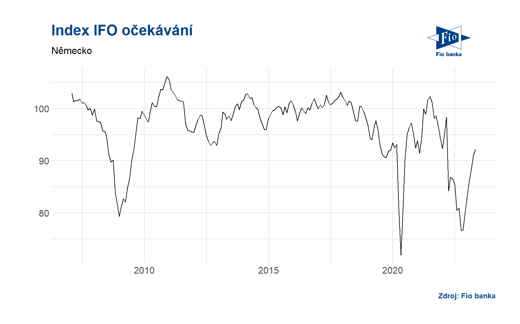 Německo: Index IFO podnikatelského klimatu v dubnu na 93,6 b. při ...