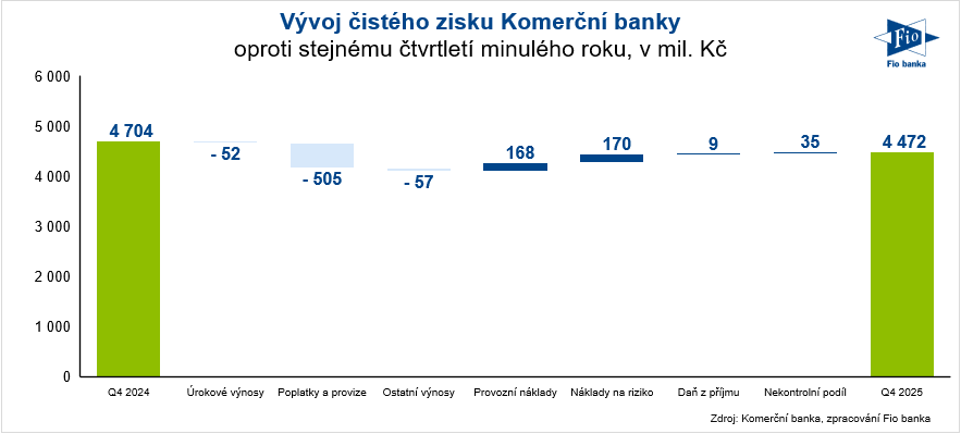 Komerční banka za 4Q 2025 dodala čistý zisk téměř 4,5 mld. Kč | Fio banka