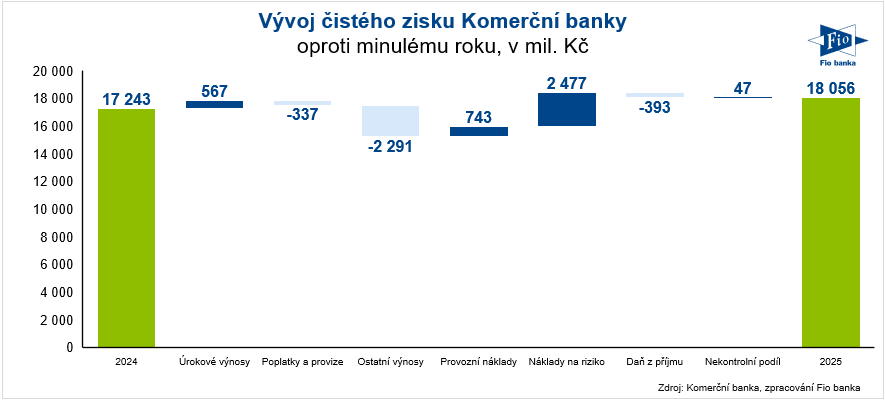 Komerční banka za 4Q 2025 dodala čistý zisk téměř 4,5 mld. Kč | Fio banka