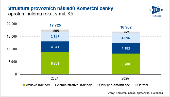 Komerční banka za 4Q 2025 dodala čistý zisk téměř 4,5 mld. Kč | Fio banka