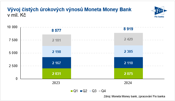 Moneta Money Bank reportovala výsledky za 4Q 2024 a představila ...