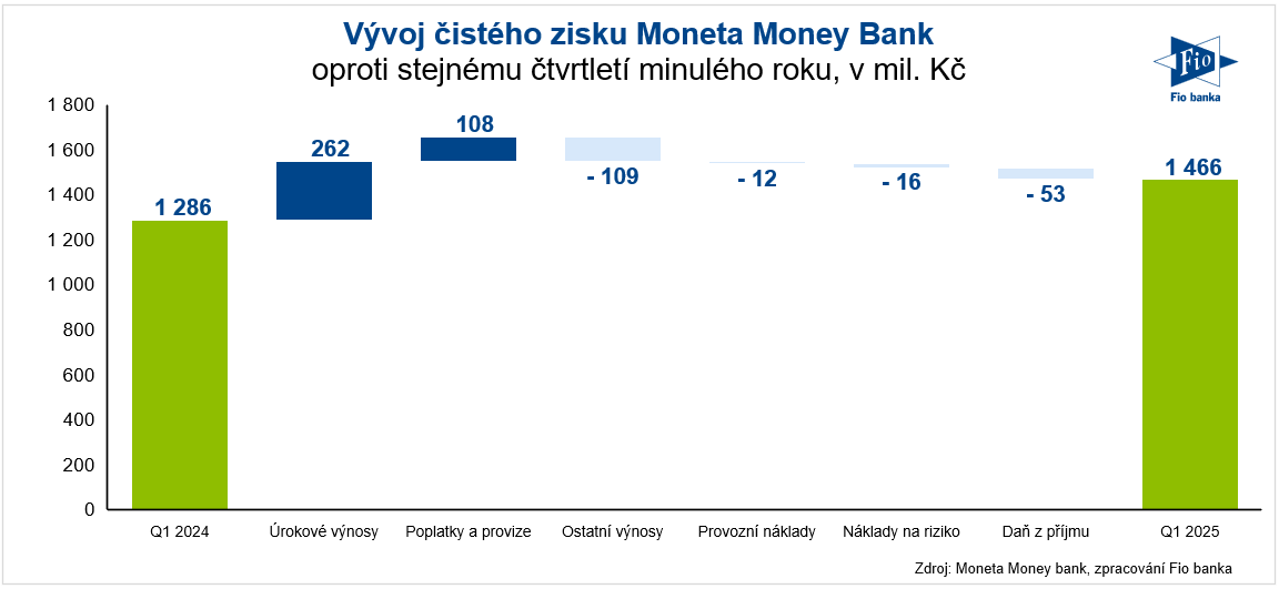 Moneta Money Bank reportovala výsledky za 1Q 2025 a potvrdila ...