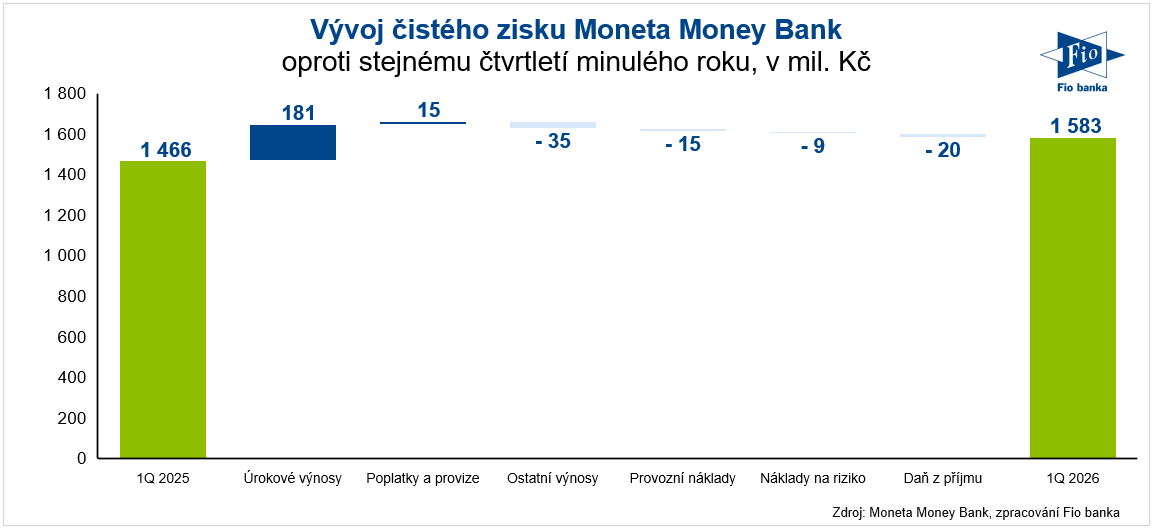 Moneta Money Bank za 1Q 2026 podle očekávání dosáhla čistého zisku 1,6 ...