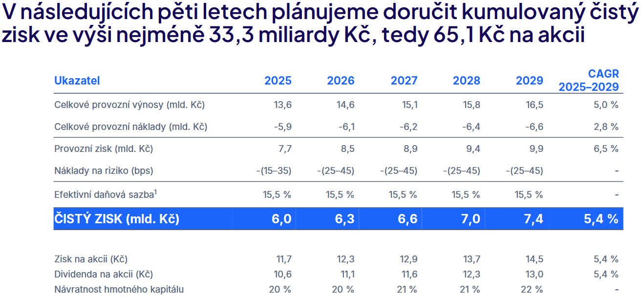 Moneta Money Bank za 3Q 2025 dosáhla čistého zisku 1,8 mld. Kč | Fio banka