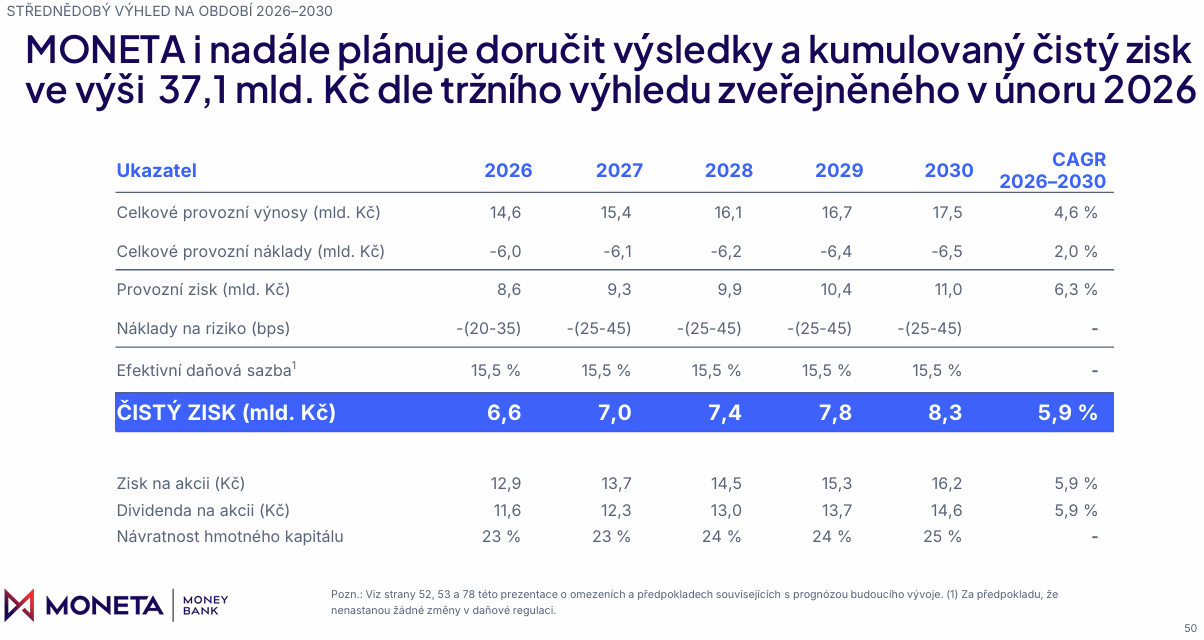 Moneta Money Bank za 1Q 2026 podle očekávání dosáhla čistého zisku 1,6 ...