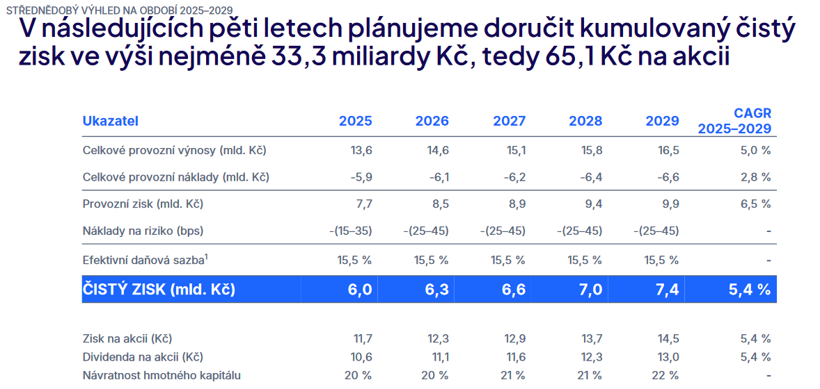 Moneta Money Bank reportovala výsledky za 1Q 2025 a potvrdila ...