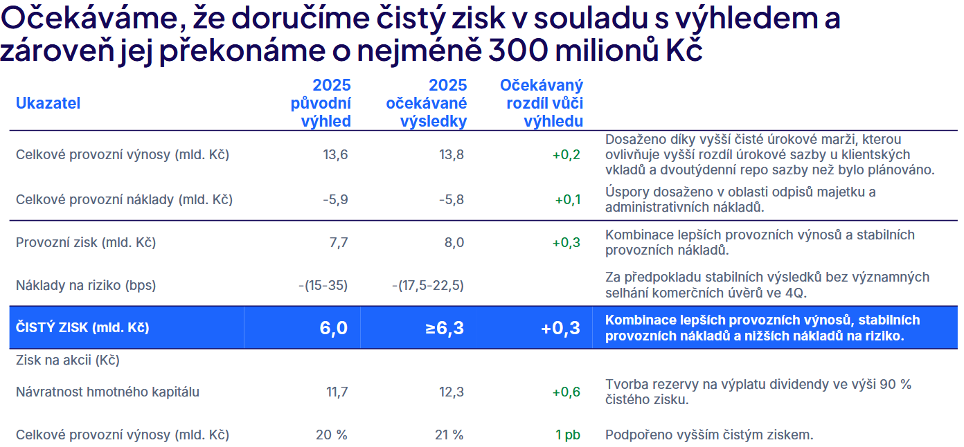Moneta Money Bank za 3Q 2025 dosáhla čistého zisku 1,8 mld. Kč | Fio banka