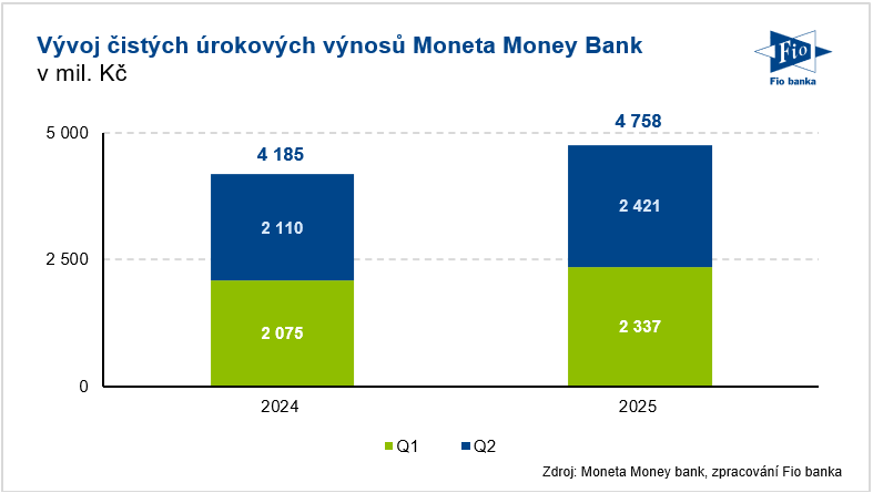 Moneta Money Bank reportovala čistý zisk za 2Q 2025 podle očekávání ...