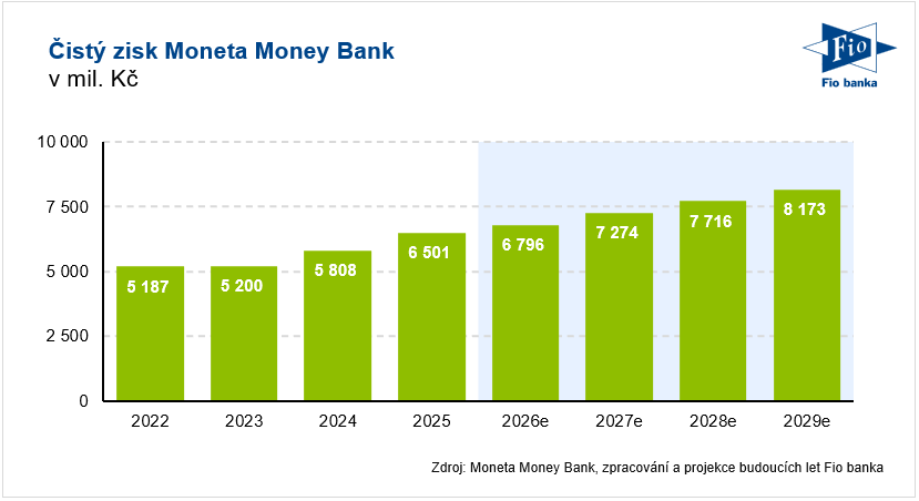 Vydáváme novou analýzu na akcie Moneta Money Bank s cílovou cenou 188 ...