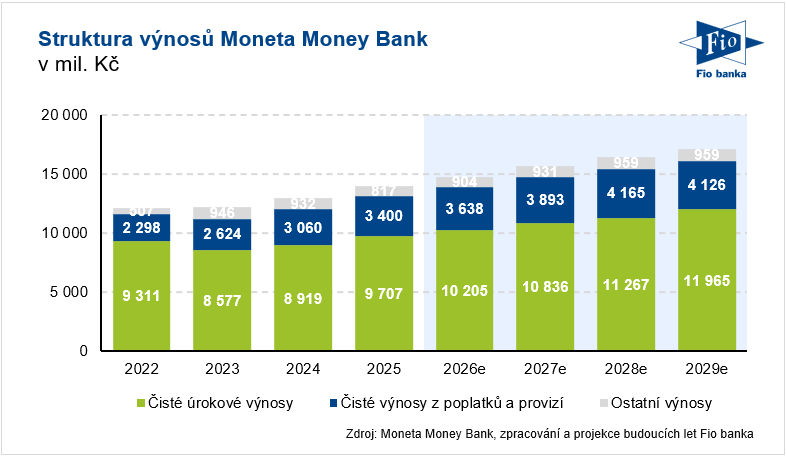 Vydáváme novou analýzu na akcie Moneta Money Bank s cílovou cenou 188 ...