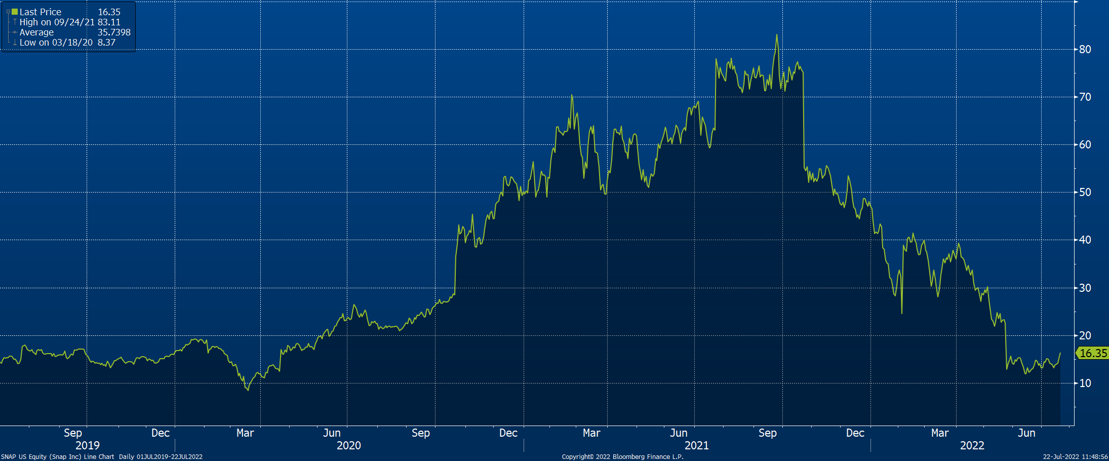 Snap reportuje za 2Q meziročně hlubší ztrátu, počet aktivních uživatelů ...