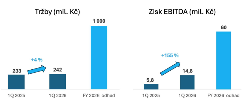 Bezvavlasy v 1Q zvýšily tržby i zisk EBITDA | Fio banka