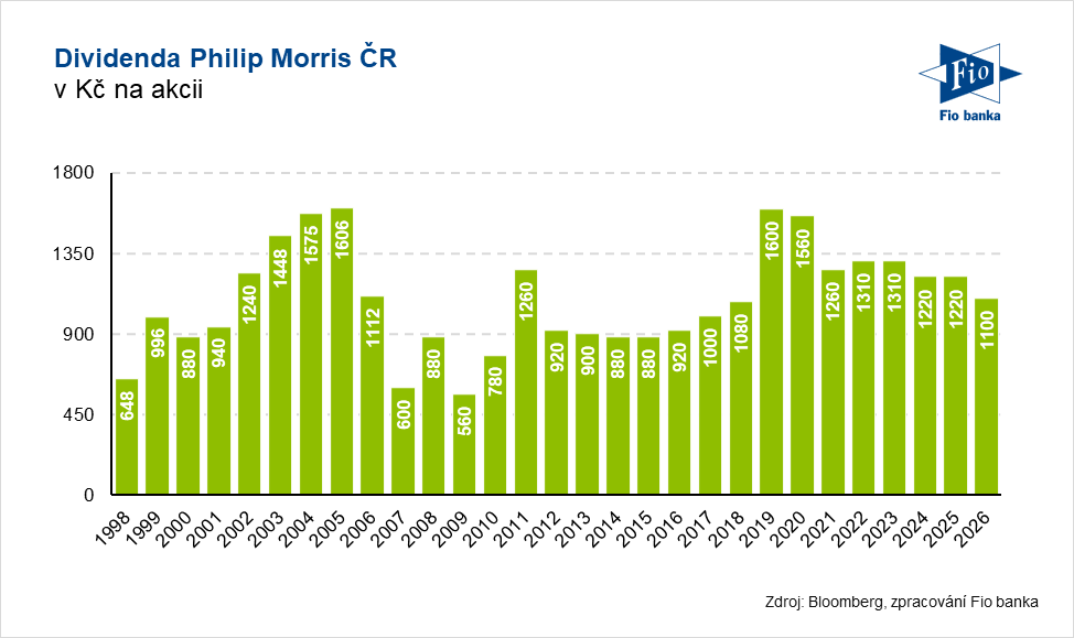 Dividenda Philip Morris v roce 2026 - Investujeme.cz - odborný server ...