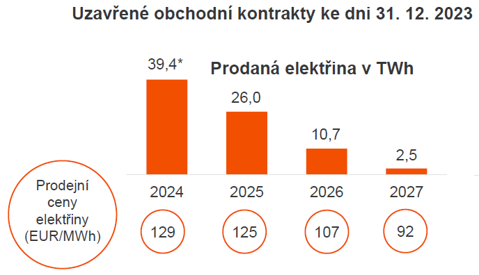 ČEZ: vývoj předprodejů elektřiny na příští roky | Fio banka